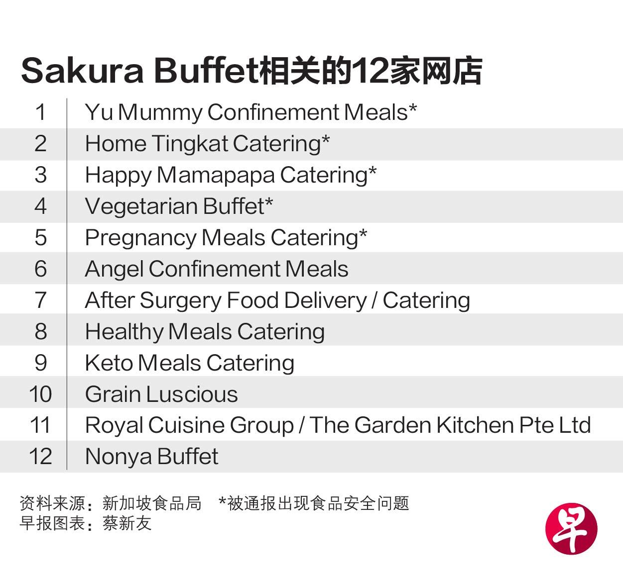 违反食安条例又未整改 供应商Sakura Buffet执照吊销厂房关闭 | 联合早报