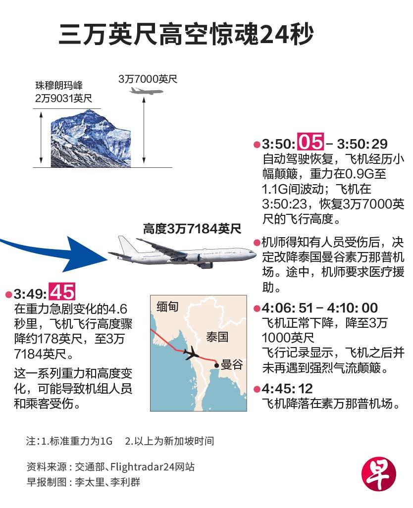 SQ321事故：重力4.6秒急速变化 机师事前已亮安全带指示灯 | 联合早报