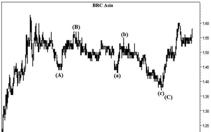 BRC亚洲 （BRC Asia） | 联合早报